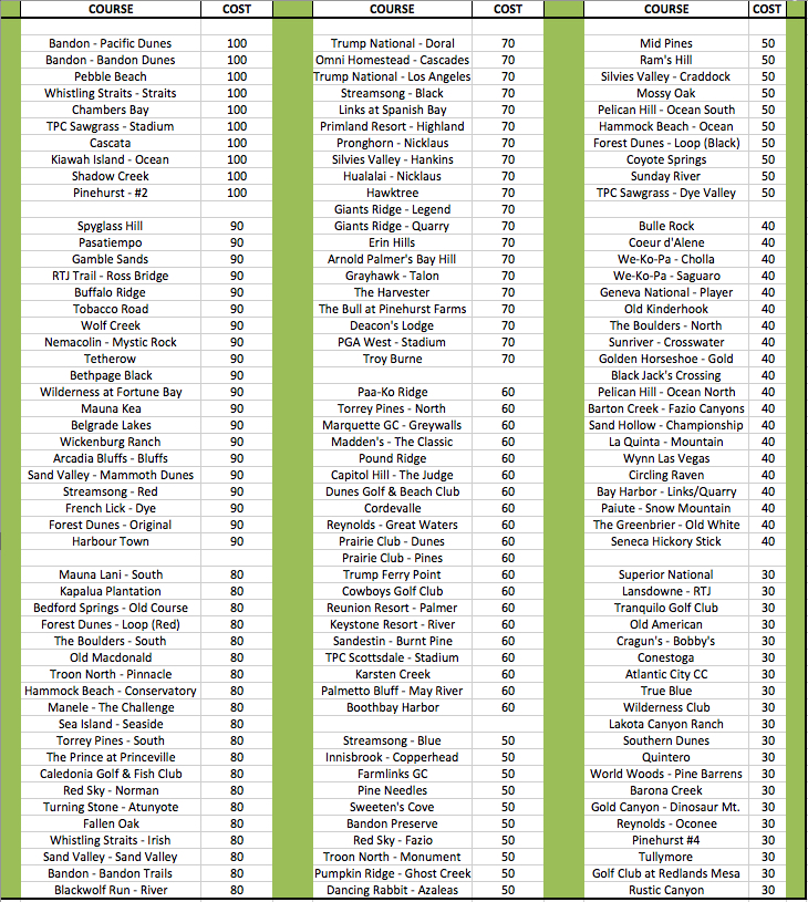 The Golf Course Draft: If we gave you a budget, which top golf courses ...